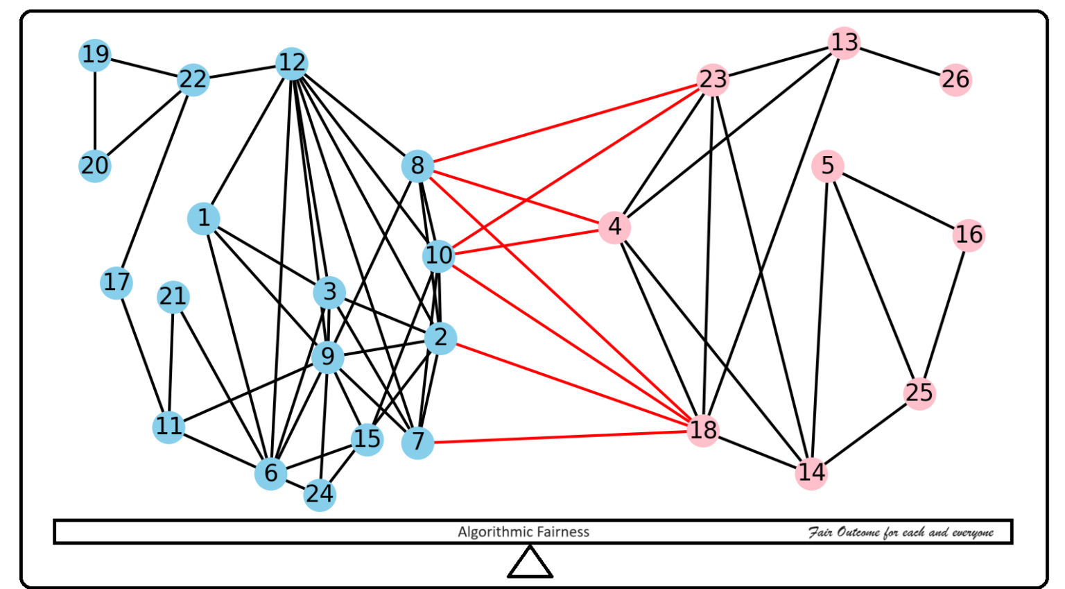 Algorithmic Fairness (AlFa) – Leiden Computational Network Science Algorithmic Fairness (AlFa) – Leiden Computational Network Science