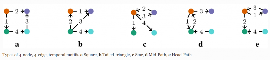 Efficiently counting complex multilayer temporal motifs in large-scale networks – Leiden ...